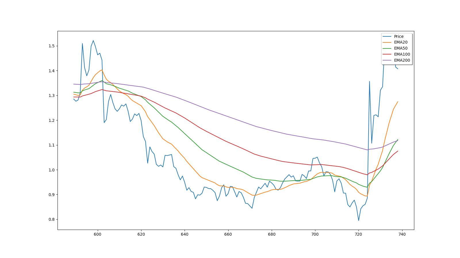 Atletico De Madrid Fan Token Exponential Moving Averages
