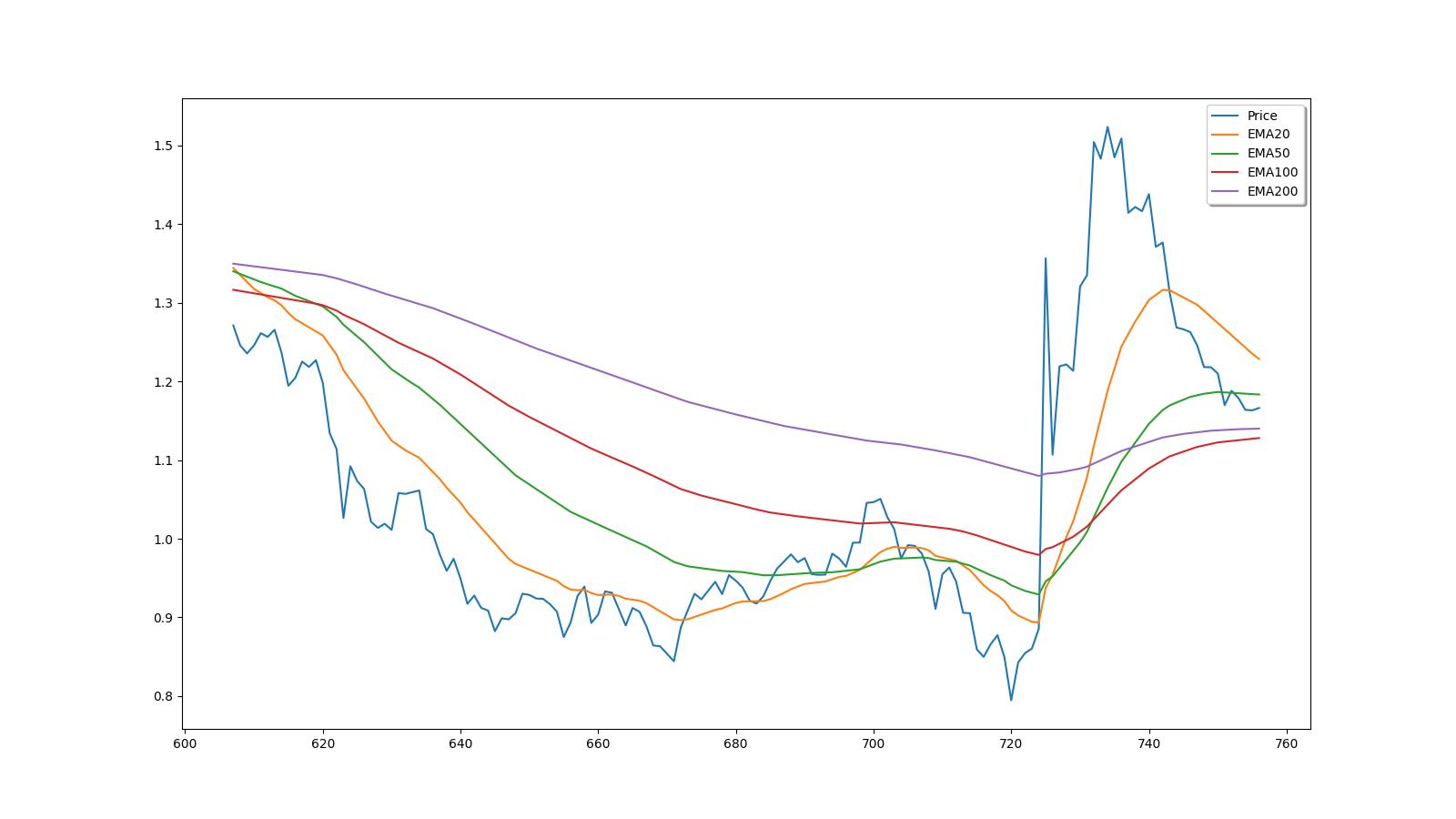 Atletico De Madrid Fan Token Exponential Moving Averages