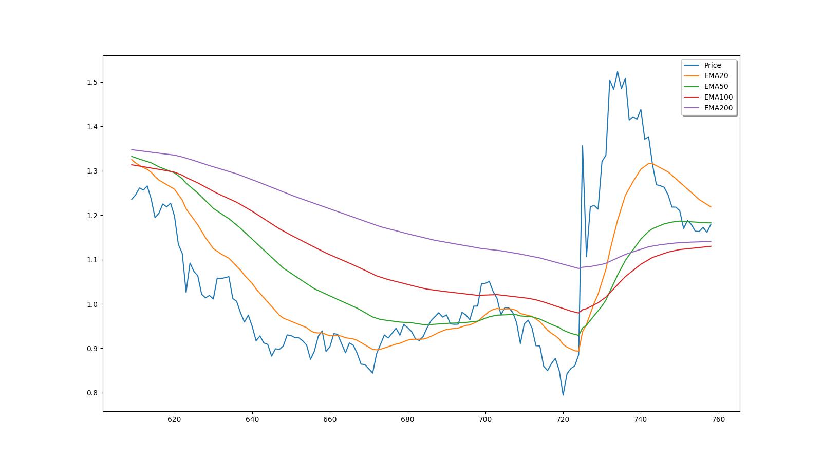 Atletico De Madrid Fan Token Exponential Moving Averages