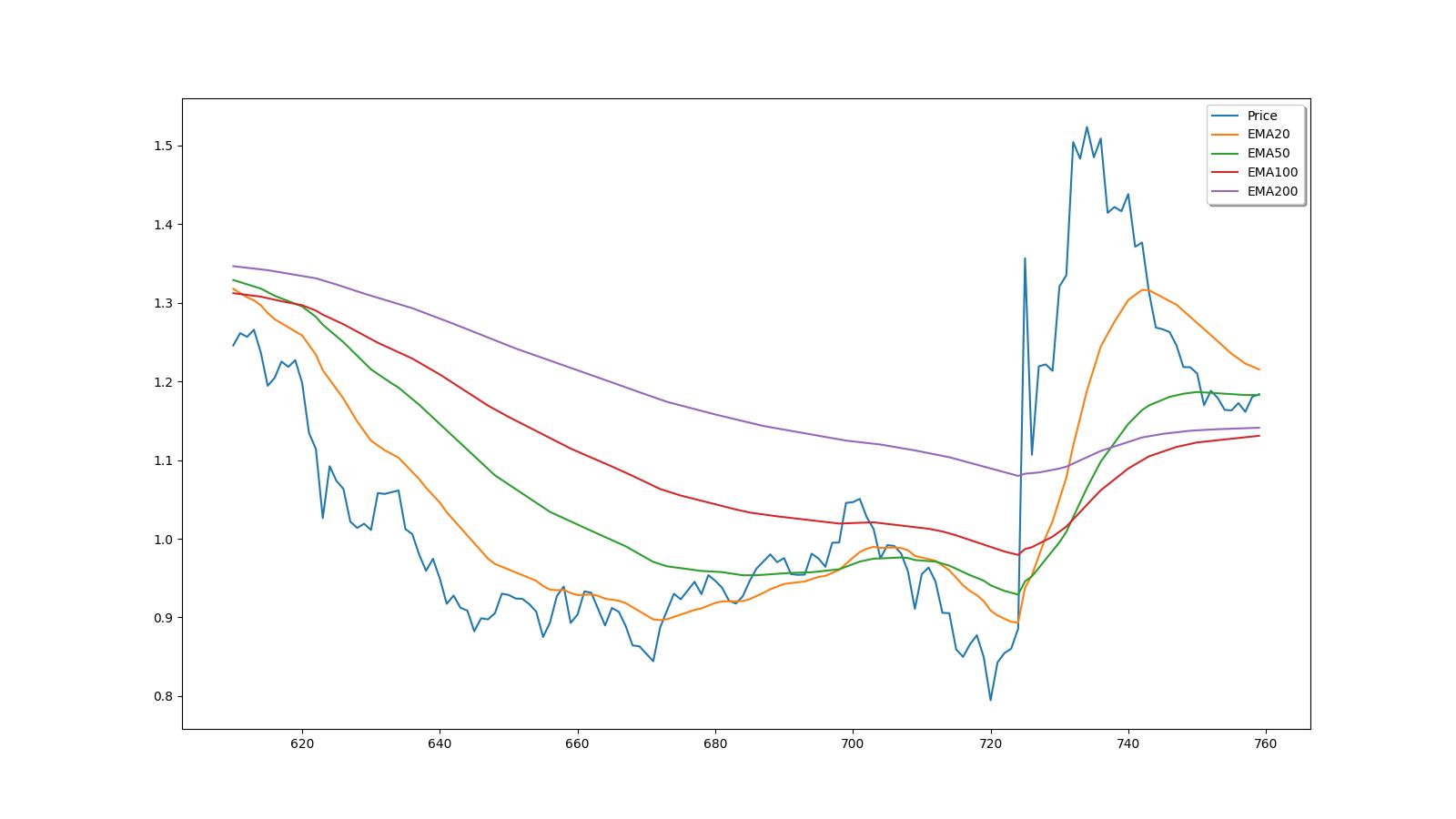 Atletico De Madrid Fan Token Exponential Moving Averages
