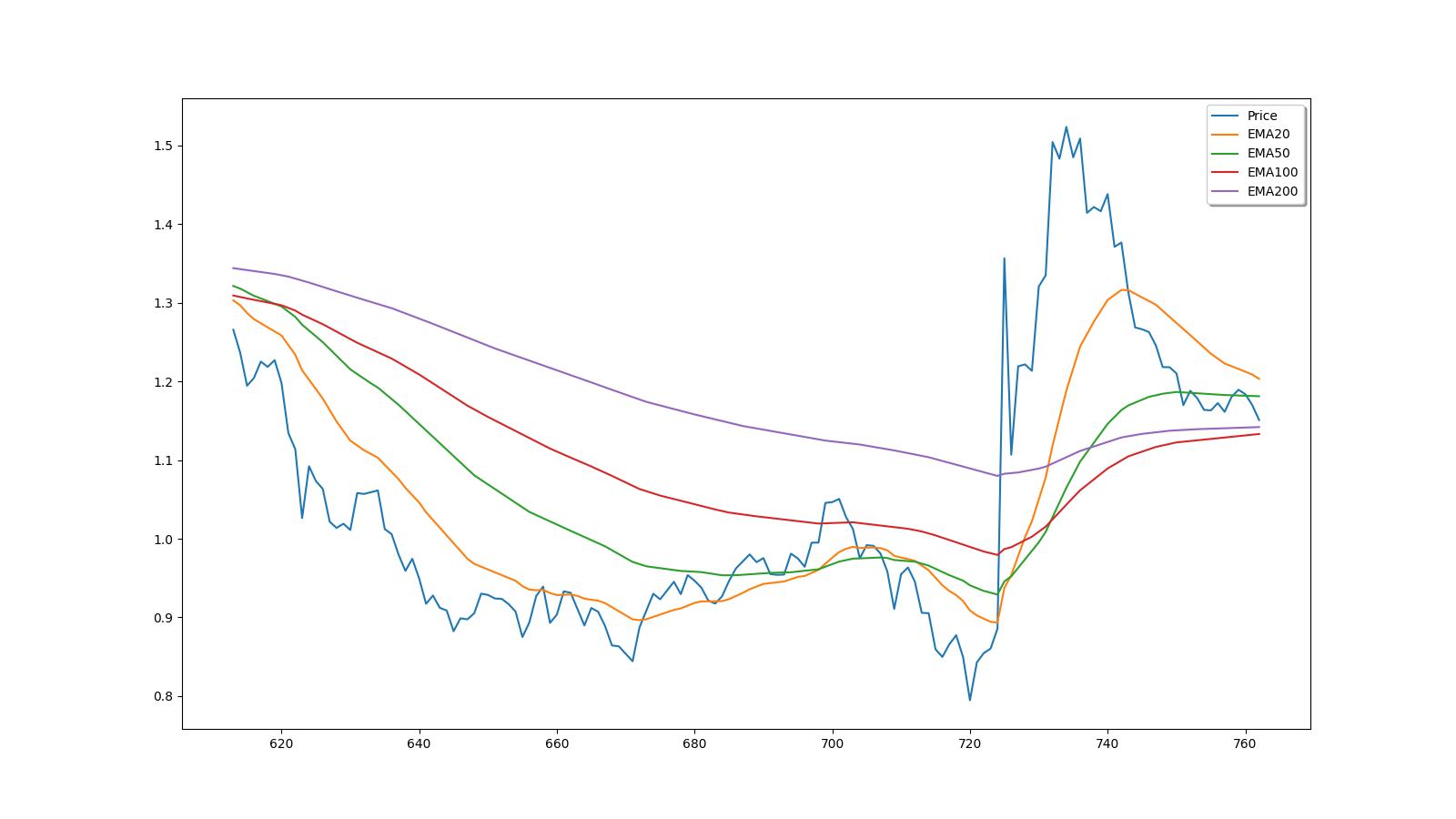 Atletico De Madrid Fan Token Exponential Moving Averages