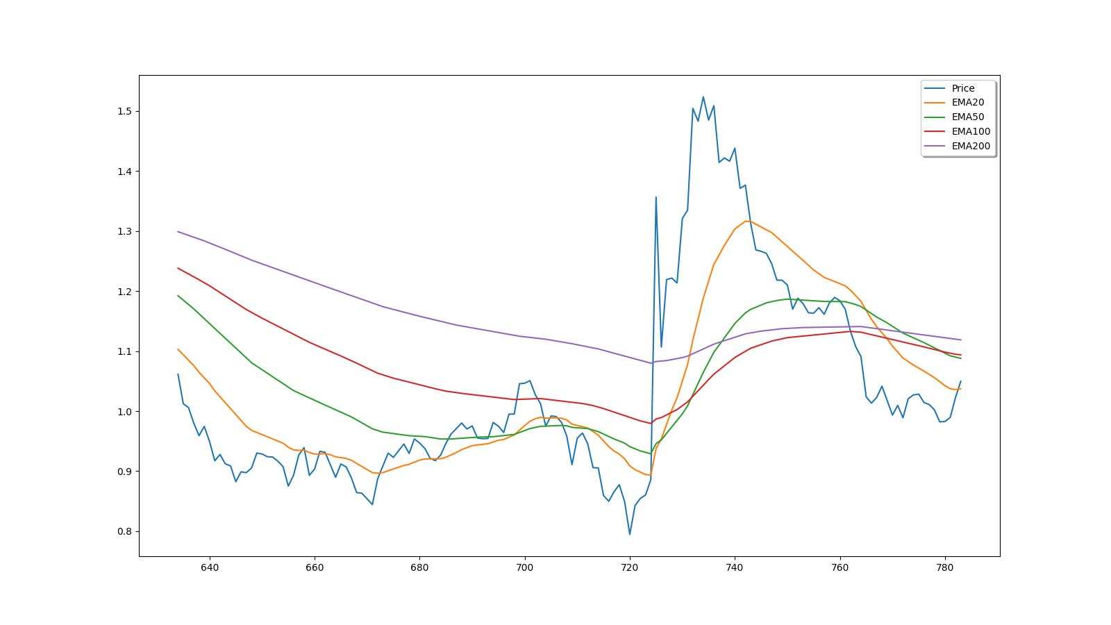 Atletico De Madrid Fan Token Exponential Moving Averages