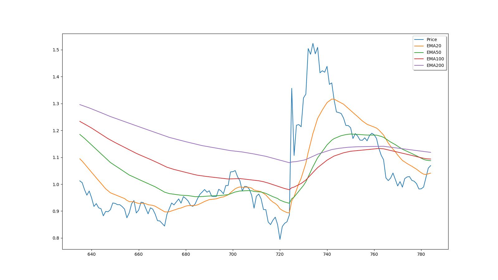 Atletico De Madrid Fan Token Exponential Moving Averages