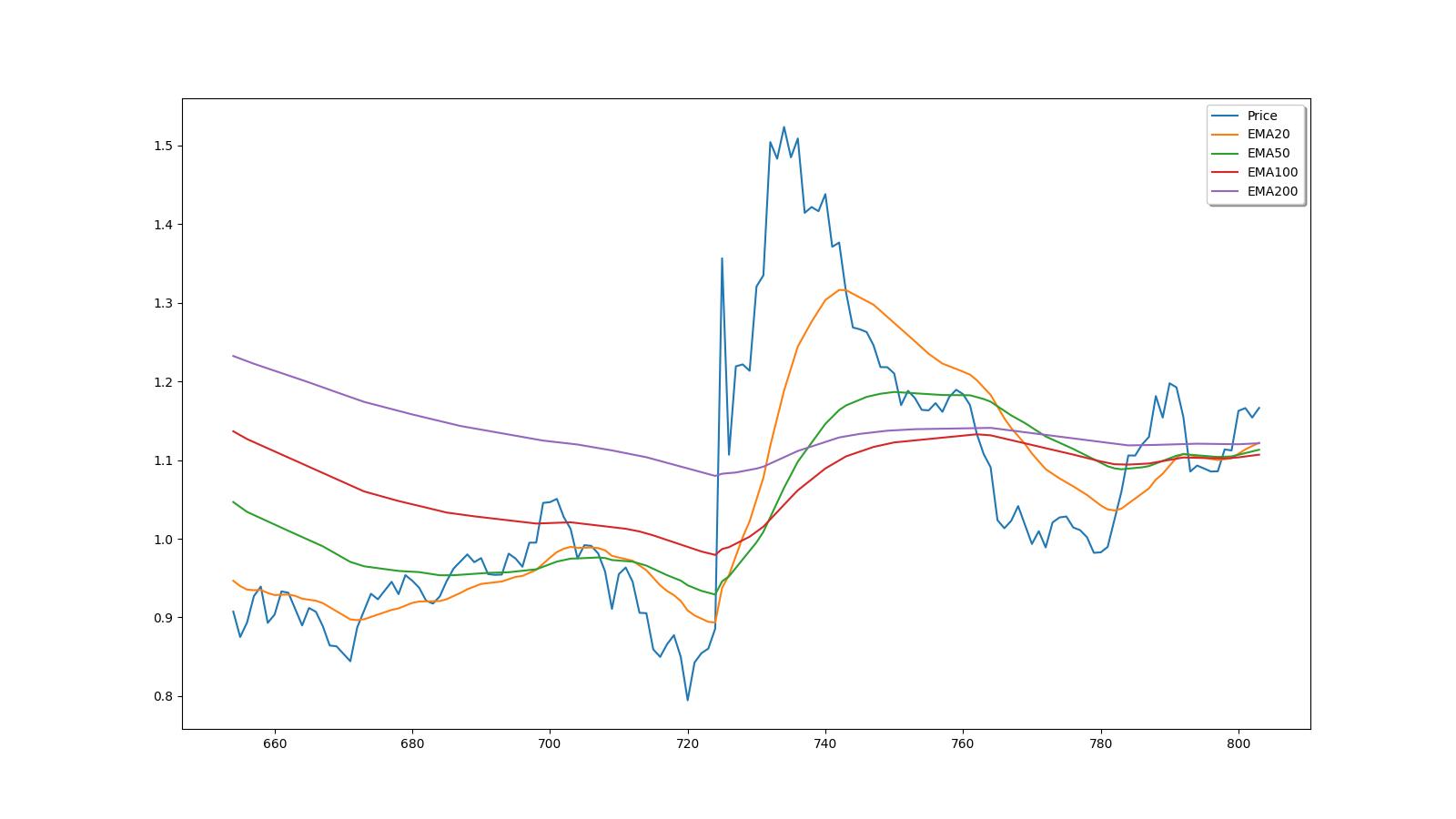 Atletico De Madrid Fan Token Exponential Moving Averages