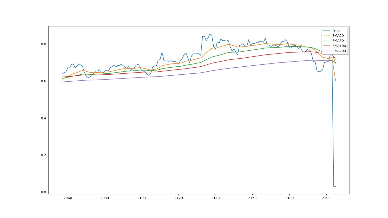 Atomic Wallet Coin Exponential Moving Averages