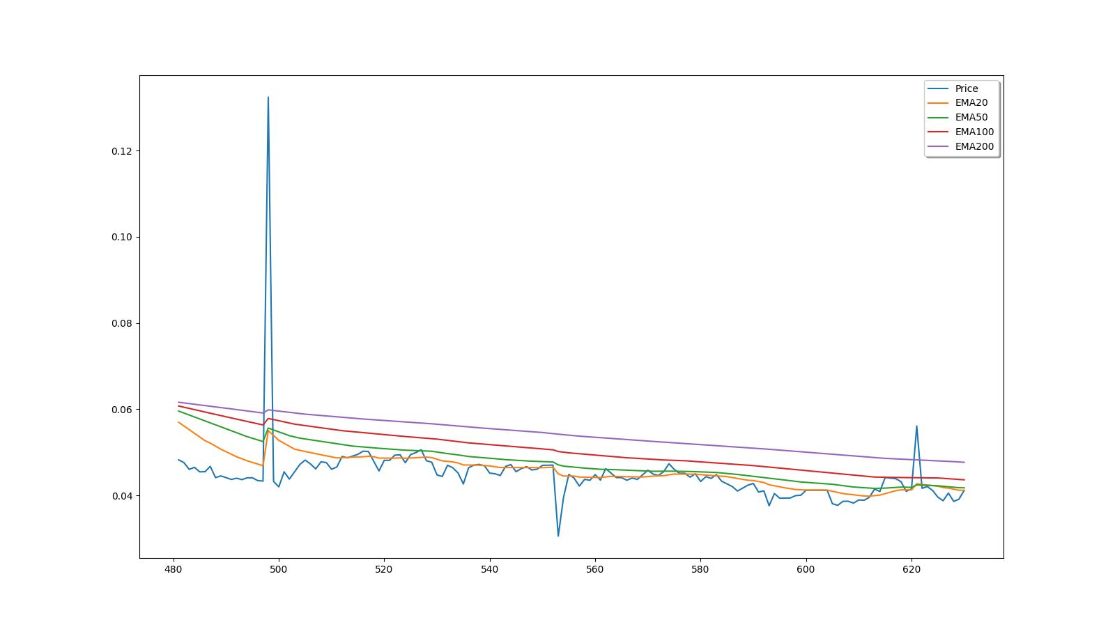 Atoshi Exponential Moving Averages