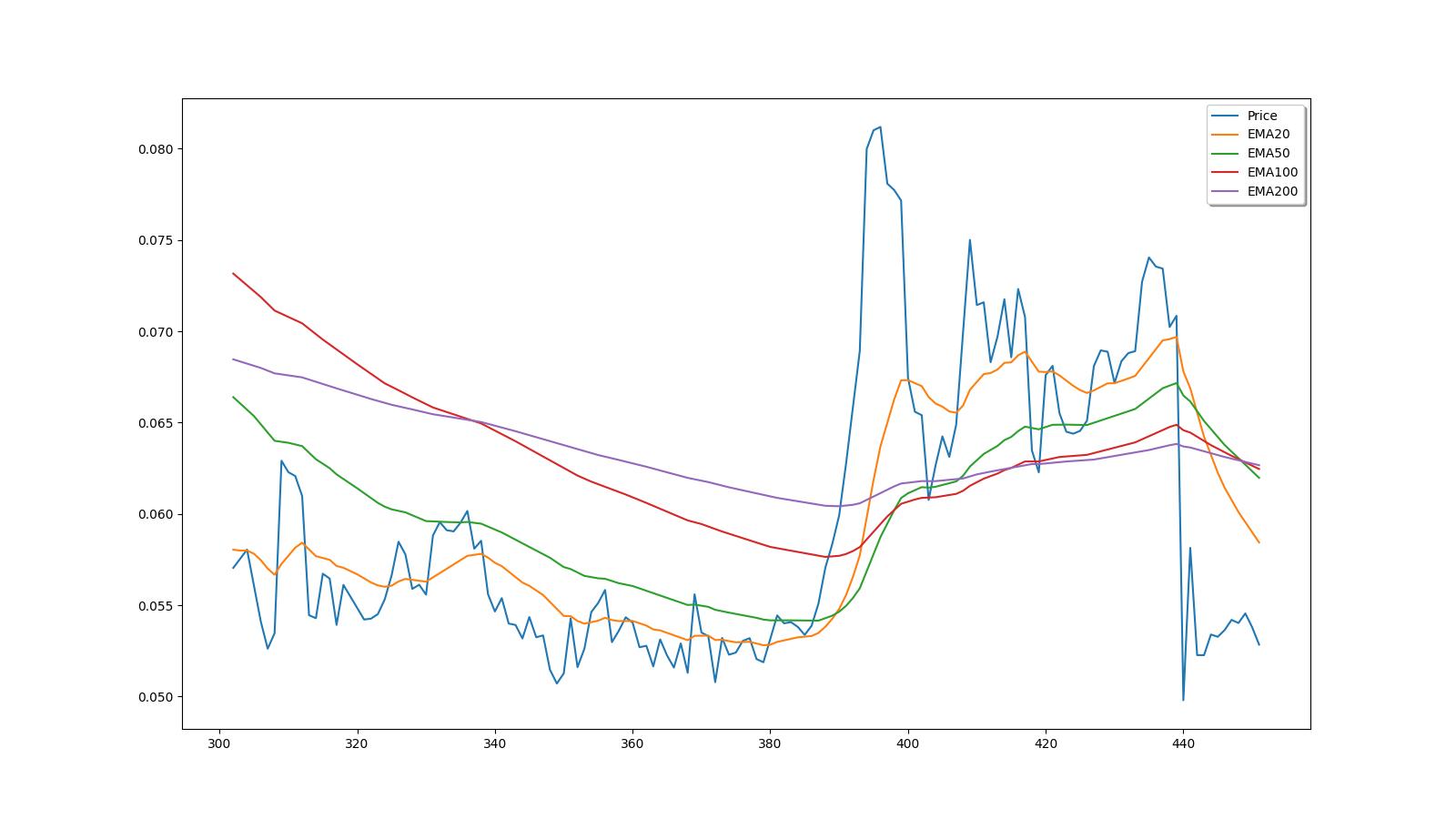 Atoshi Exponential Moving Averages