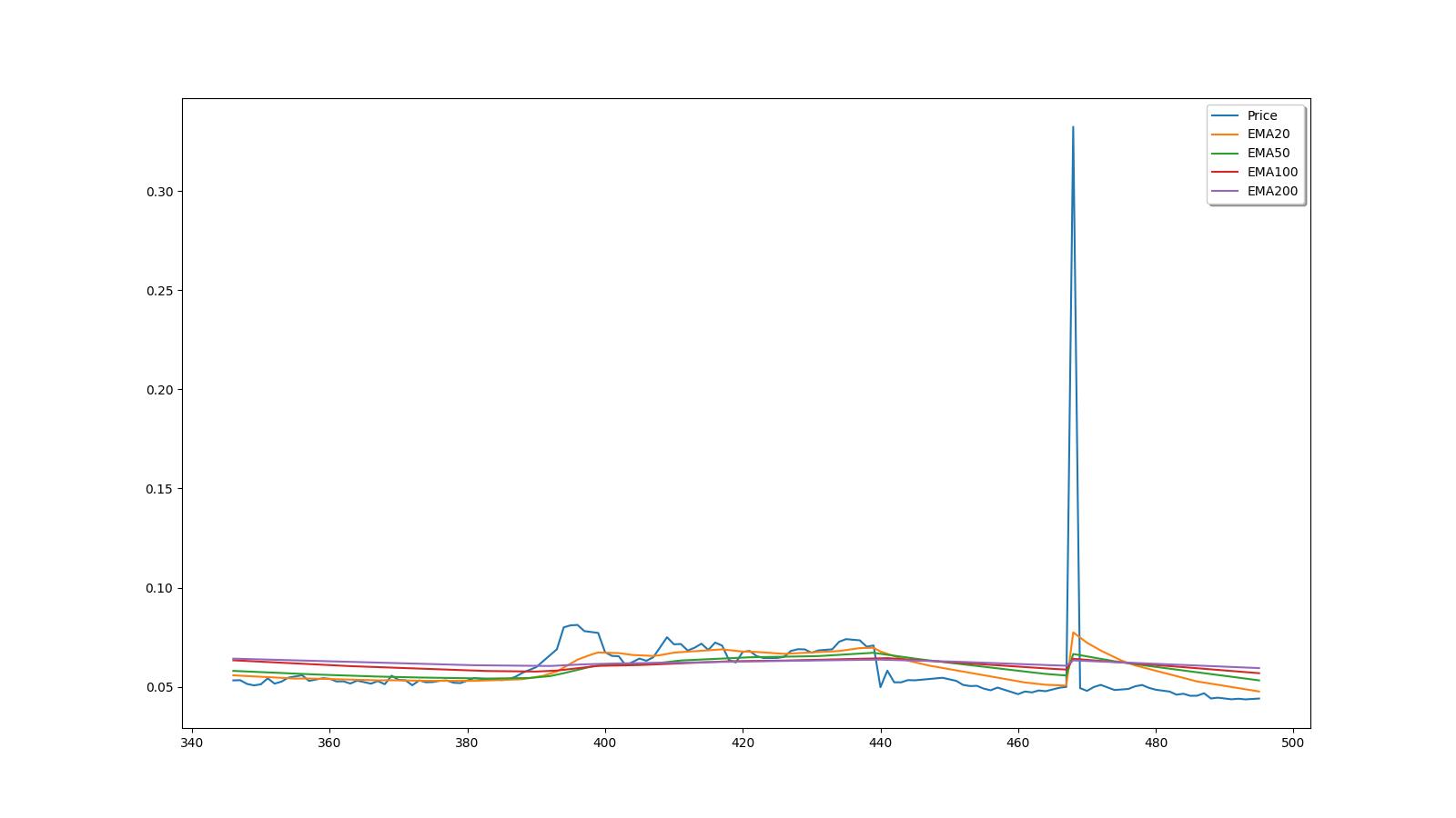 Atoshi Exponential Moving Averages