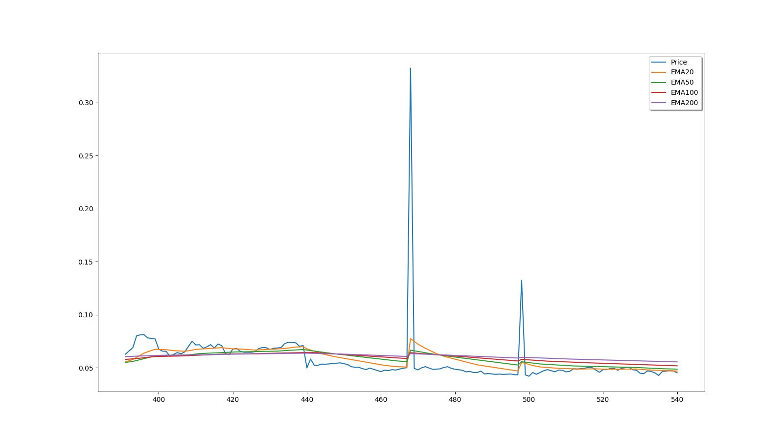 Atoshi Exponential Moving Averages