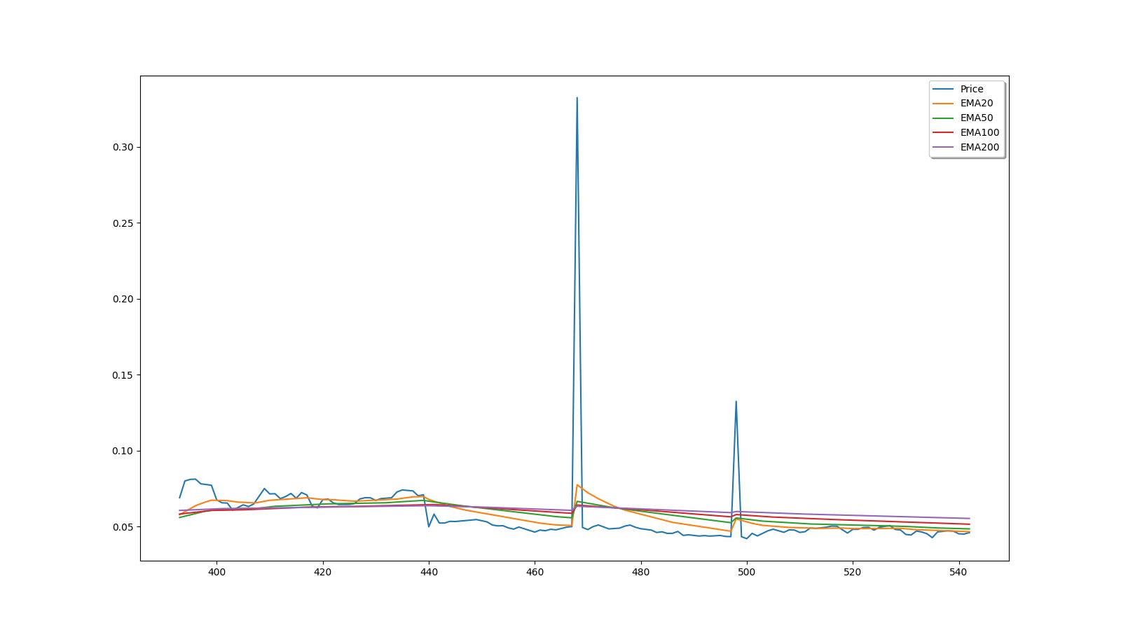 Atoshi Exponential Moving Averages