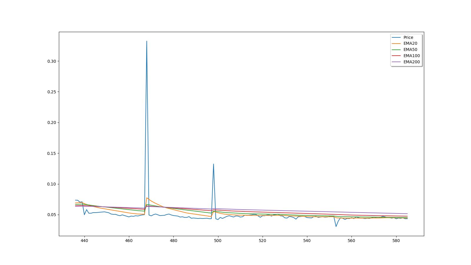Atoshi Exponential Moving Averages