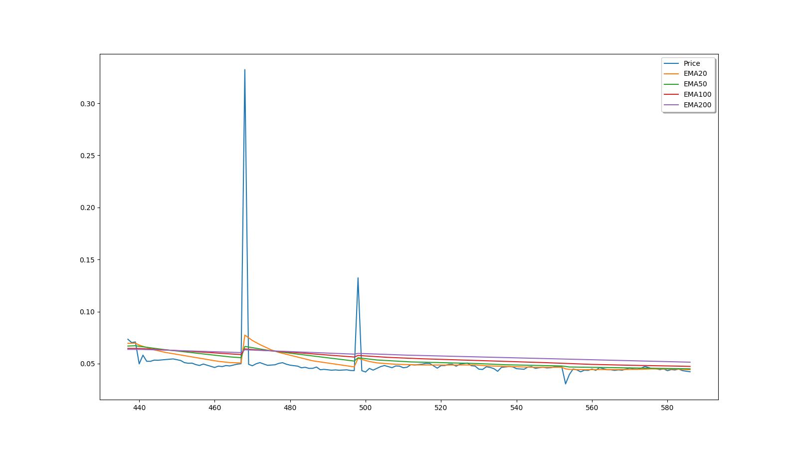 Atoshi Exponential Moving Averages