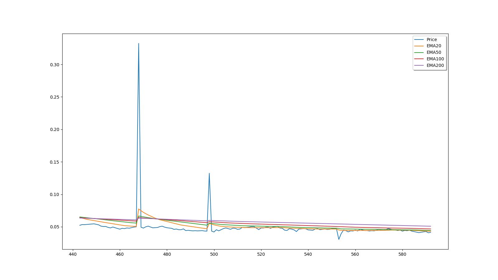 Atoshi Exponential Moving Averages
