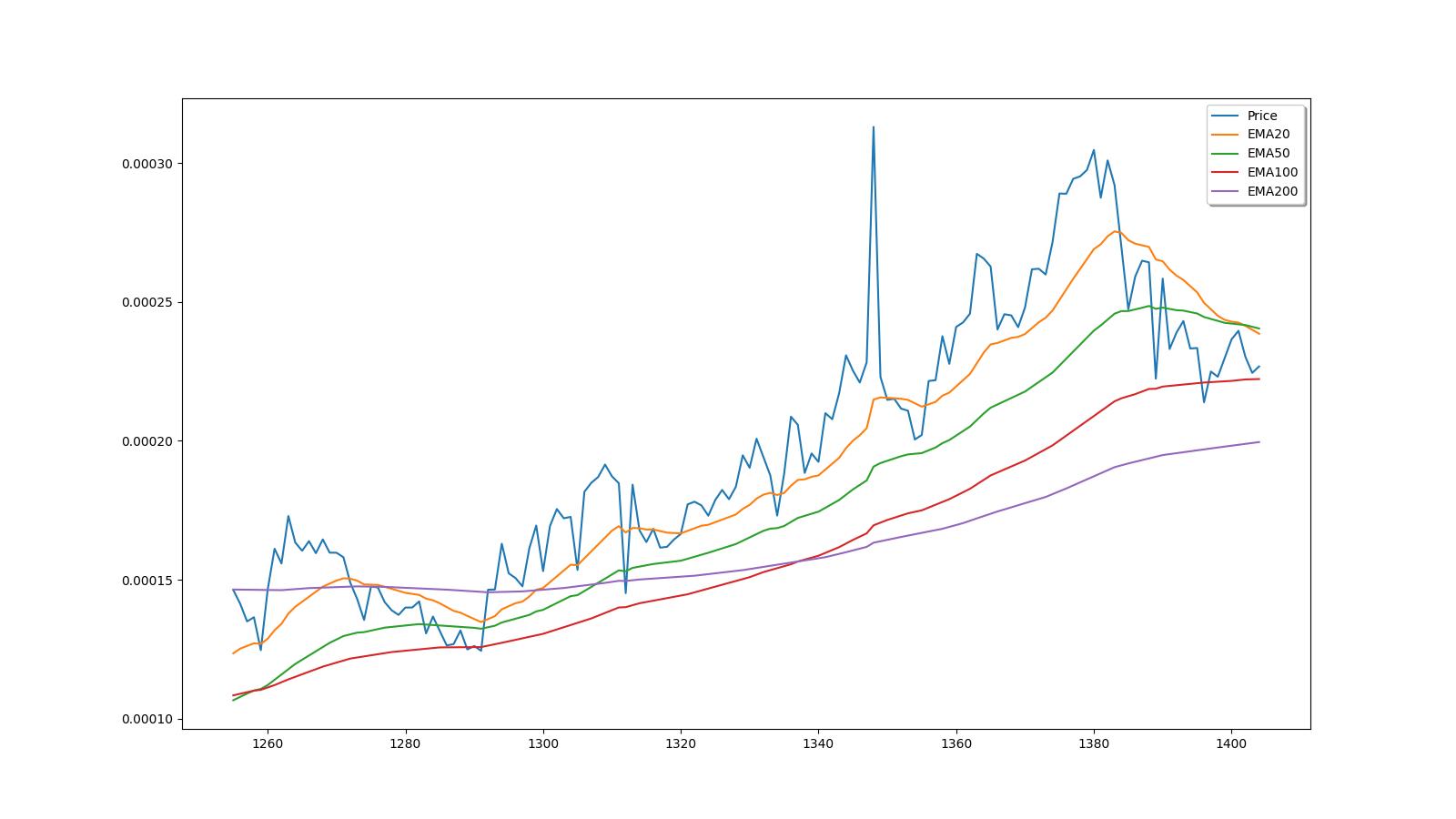 Attack Wagon Exponential Moving Averages