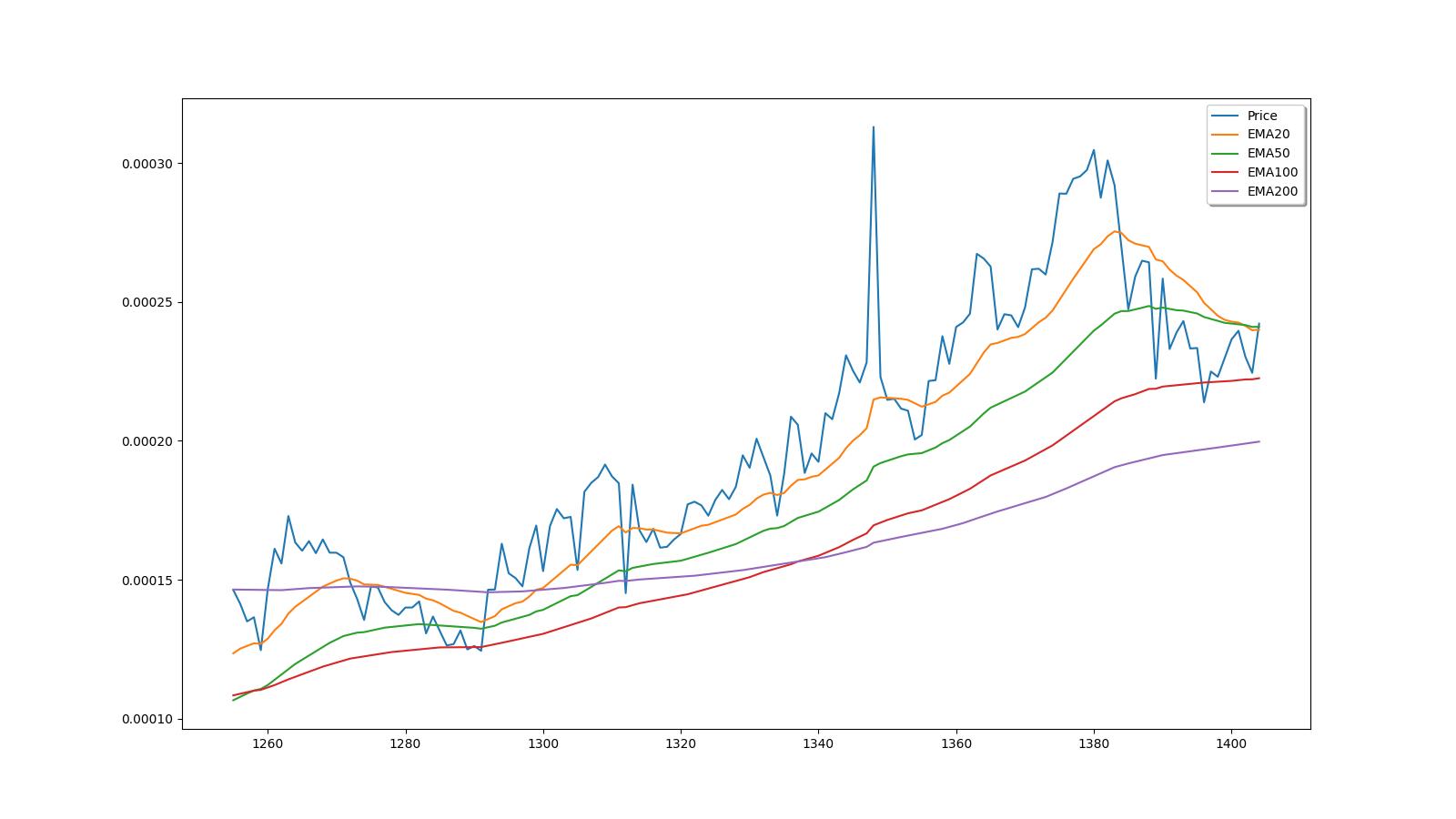 Attack Wagon Exponential Moving Averages