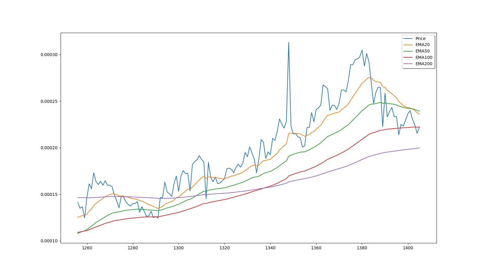 Attack Wagon Exponential Moving Averages
