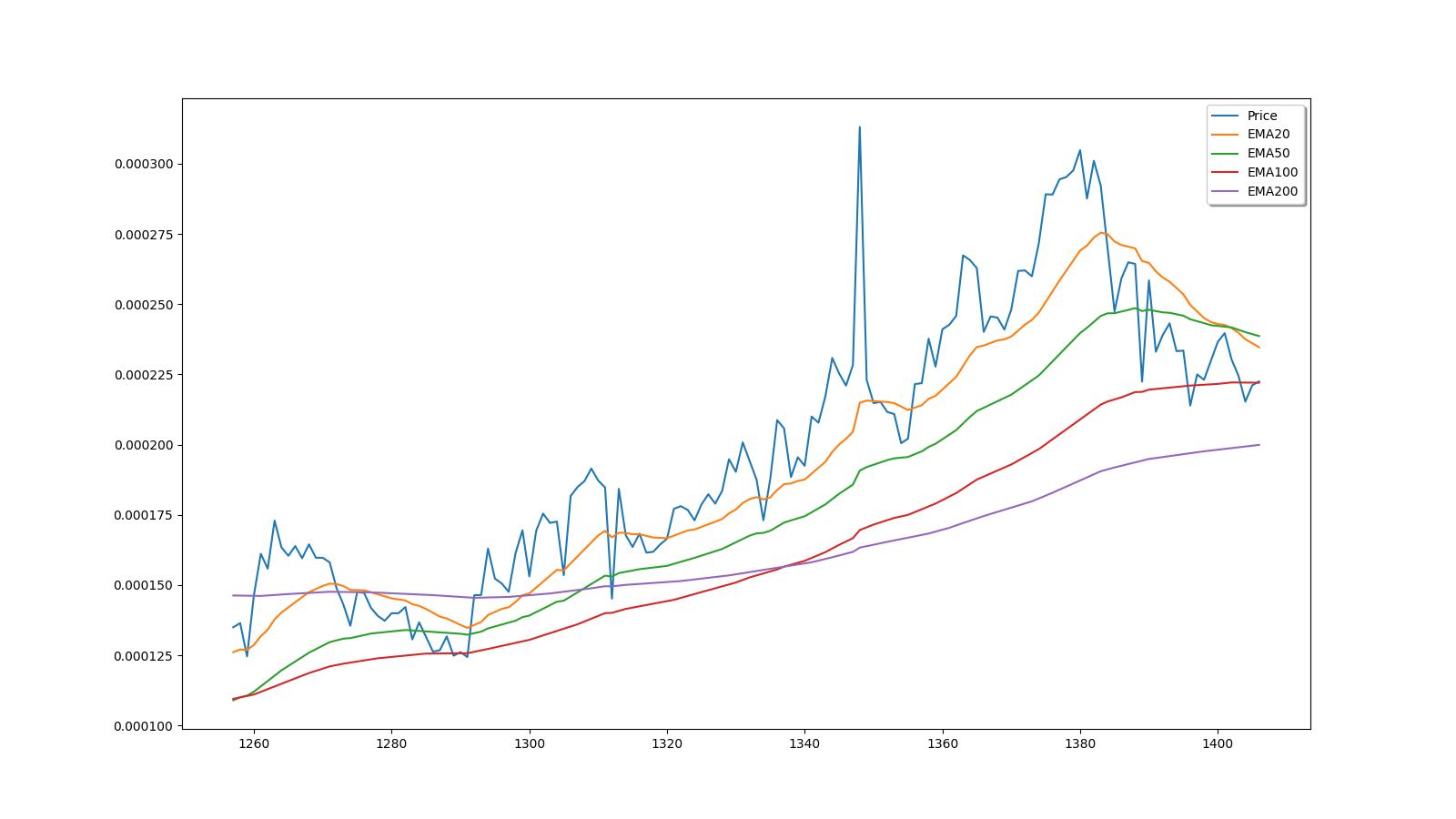 Attack Wagon Exponential Moving Averages