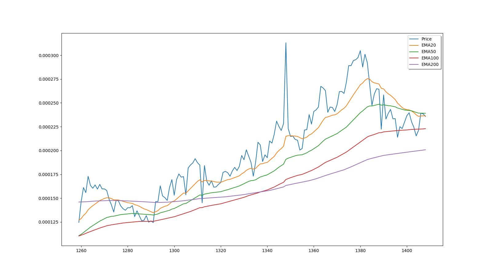 Attack Wagon Exponential Moving Averages
