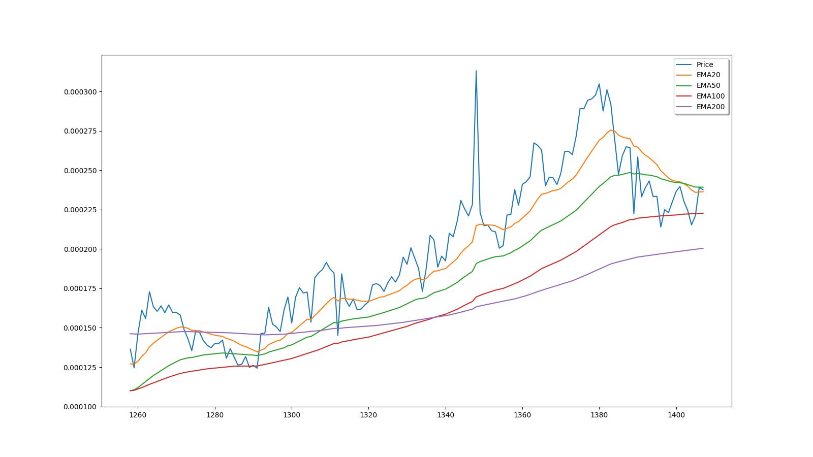Attack Wagon Exponential Moving Averages