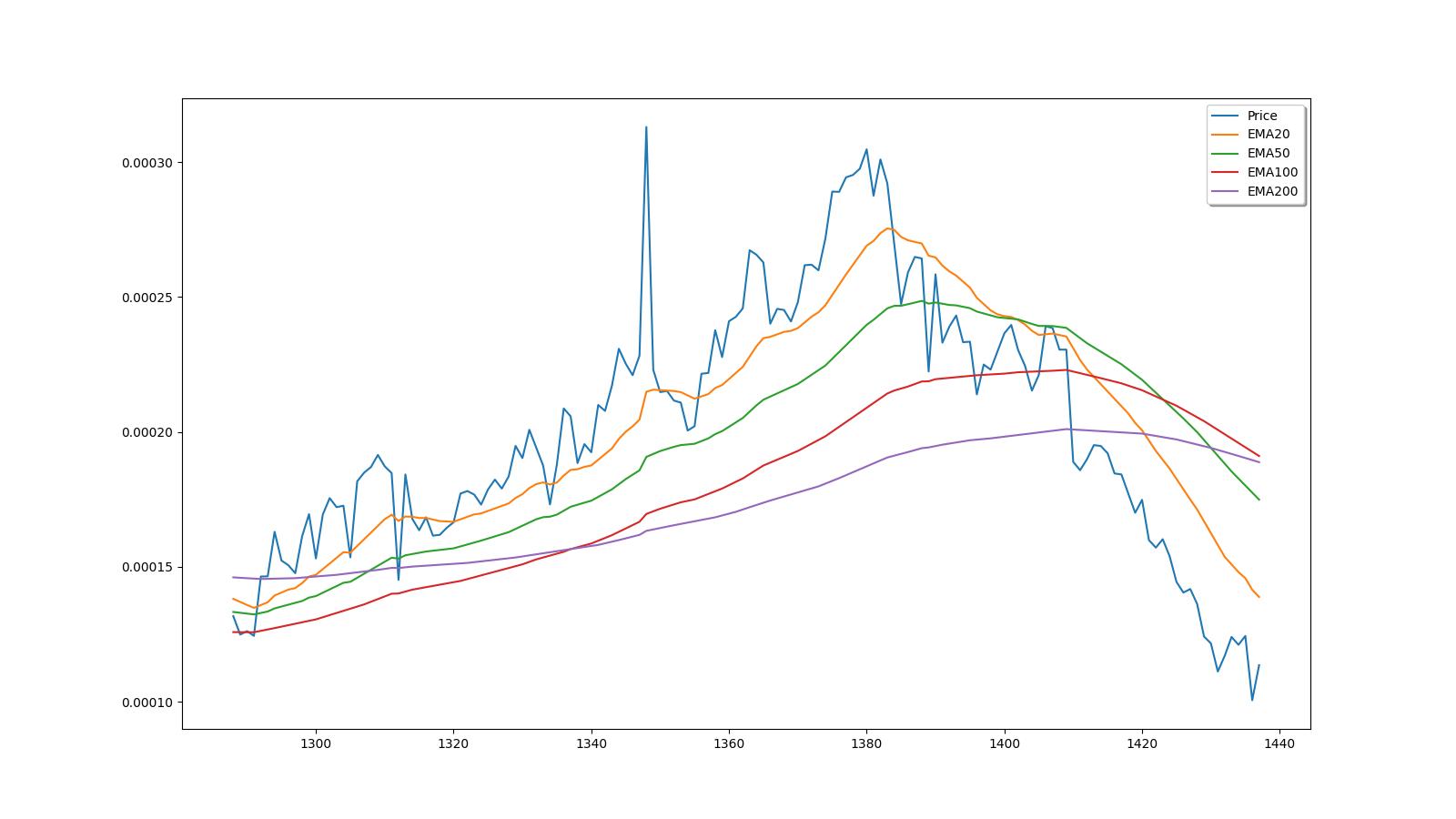 Attack Wagon Exponential Moving Averages