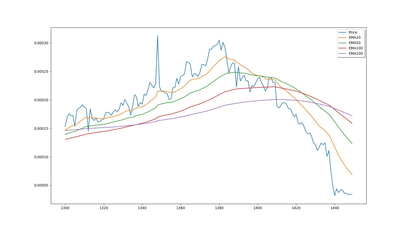 Attack Wagon Exponential Moving Averages