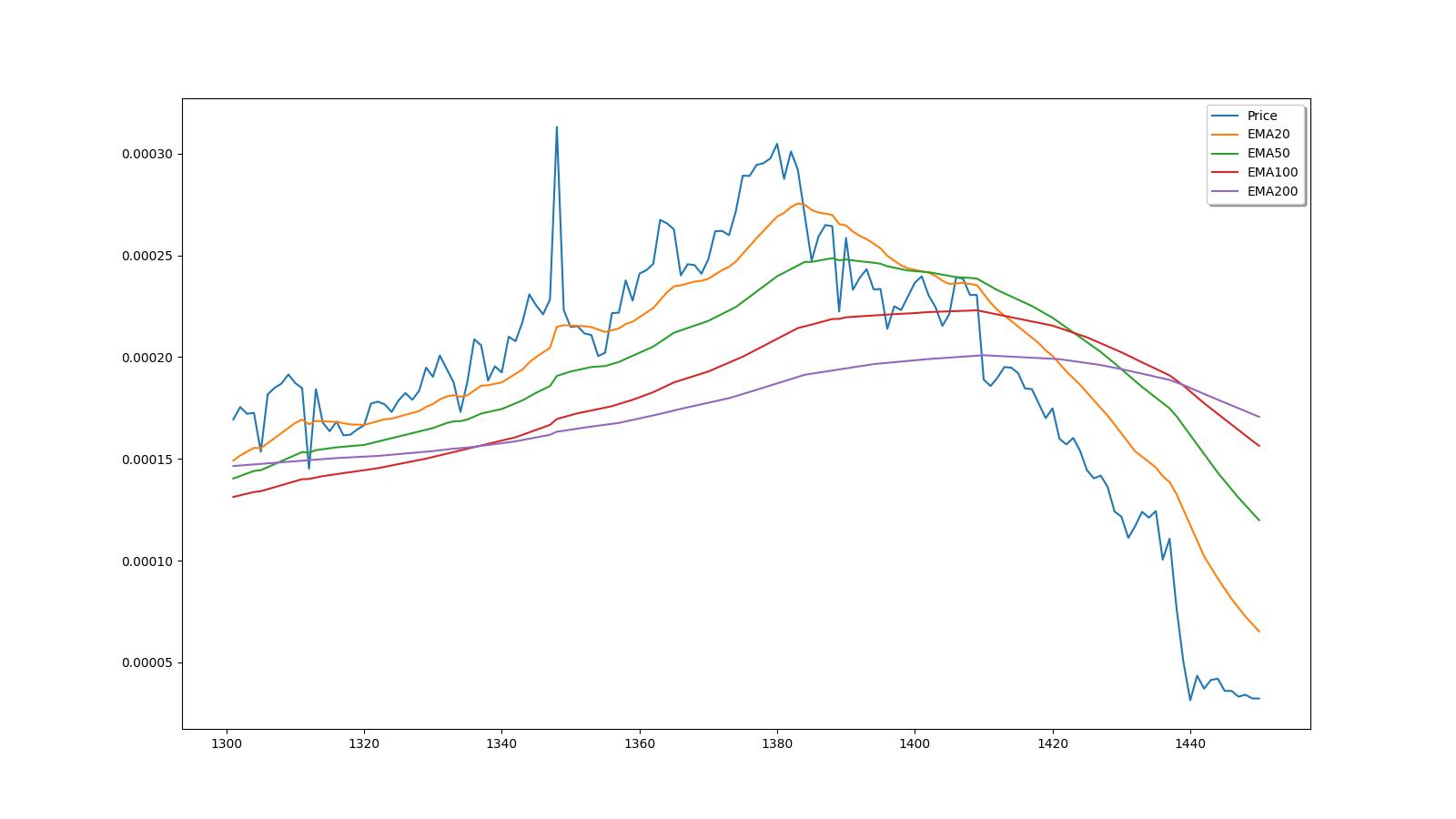Attack Wagon Exponential Moving Averages