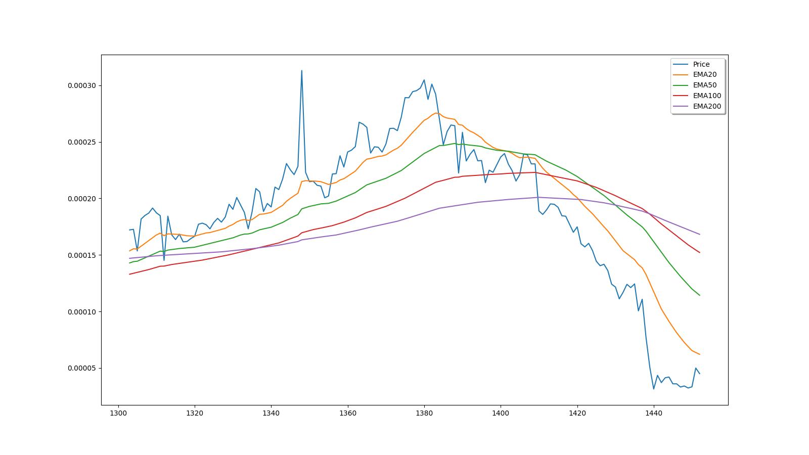 Attack Wagon Exponential Moving Averages