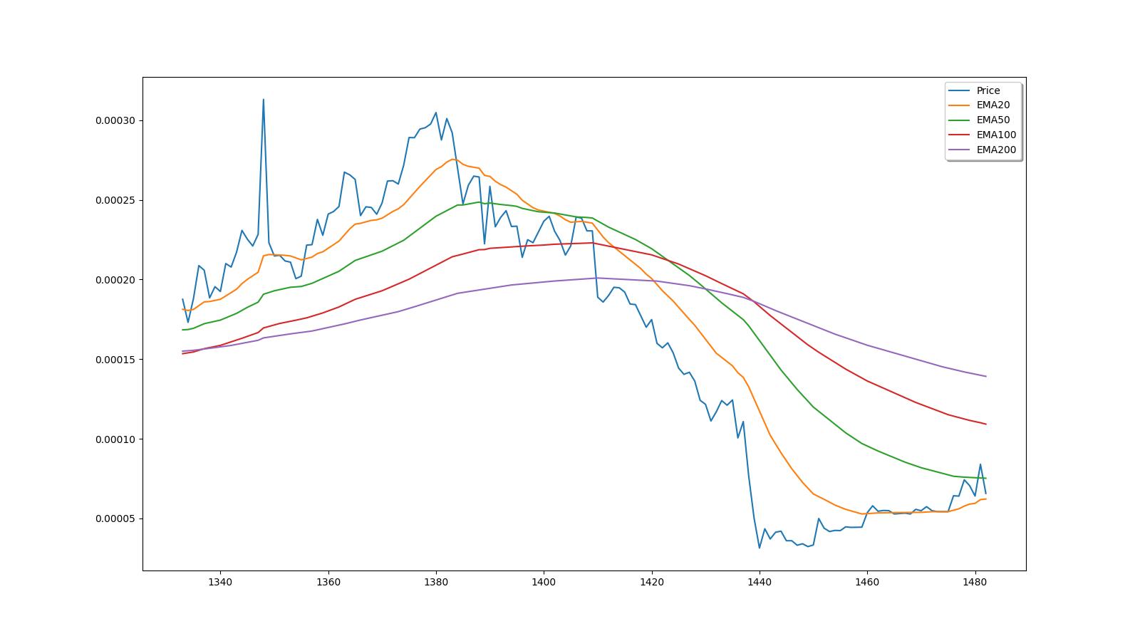 Attack Wagon Exponential Moving Averages