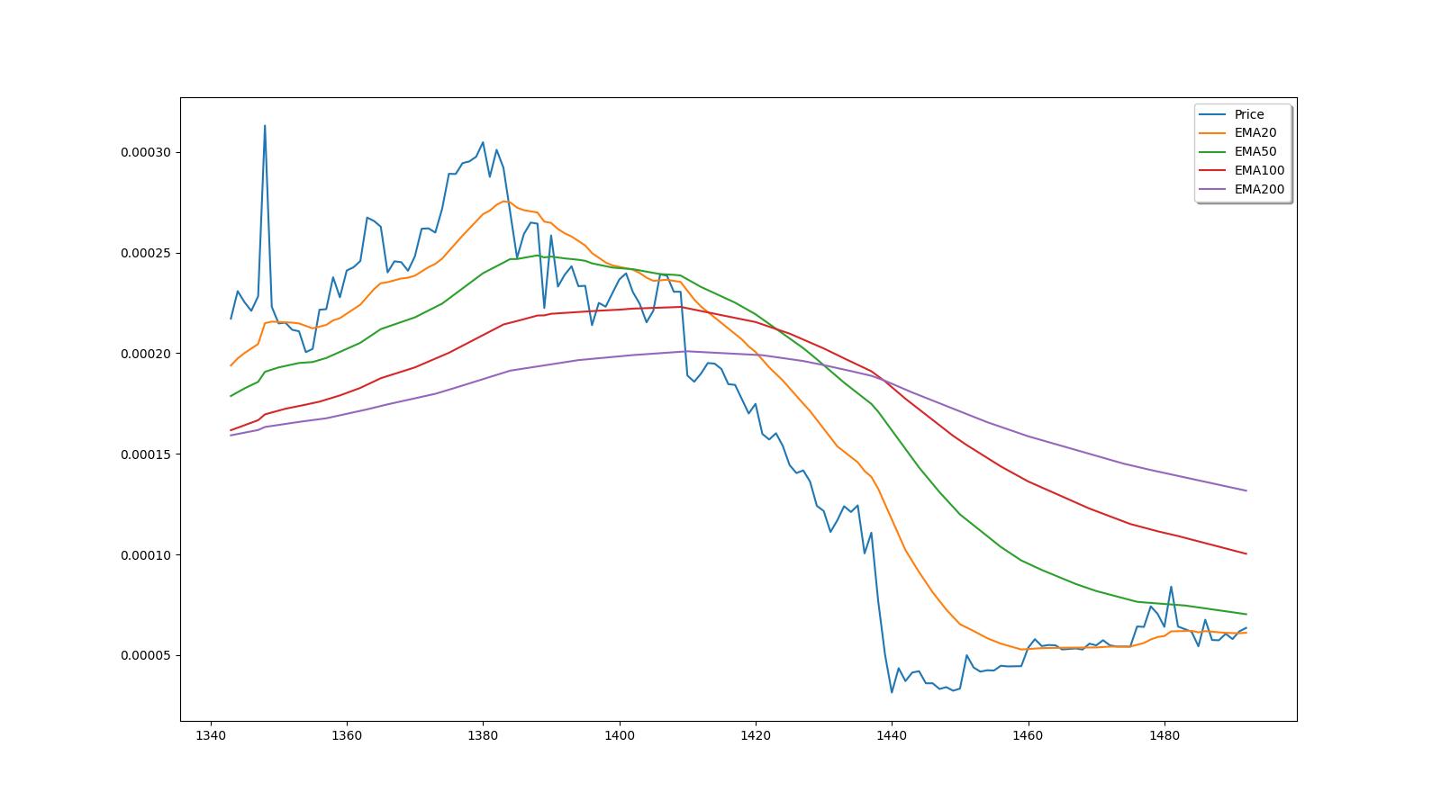 Attack Wagon Exponential Moving Averages