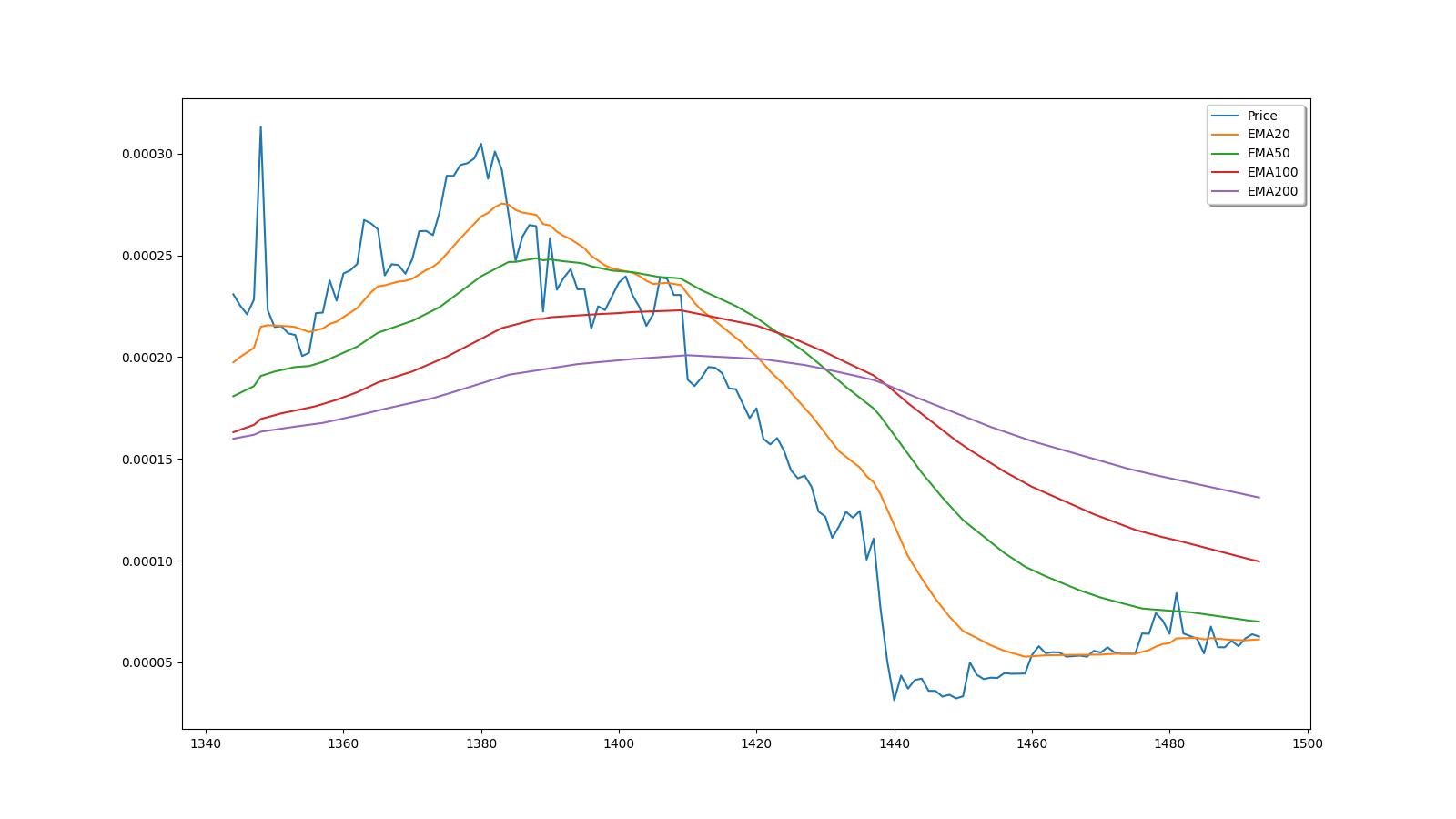 Attack Wagon Exponential Moving Averages