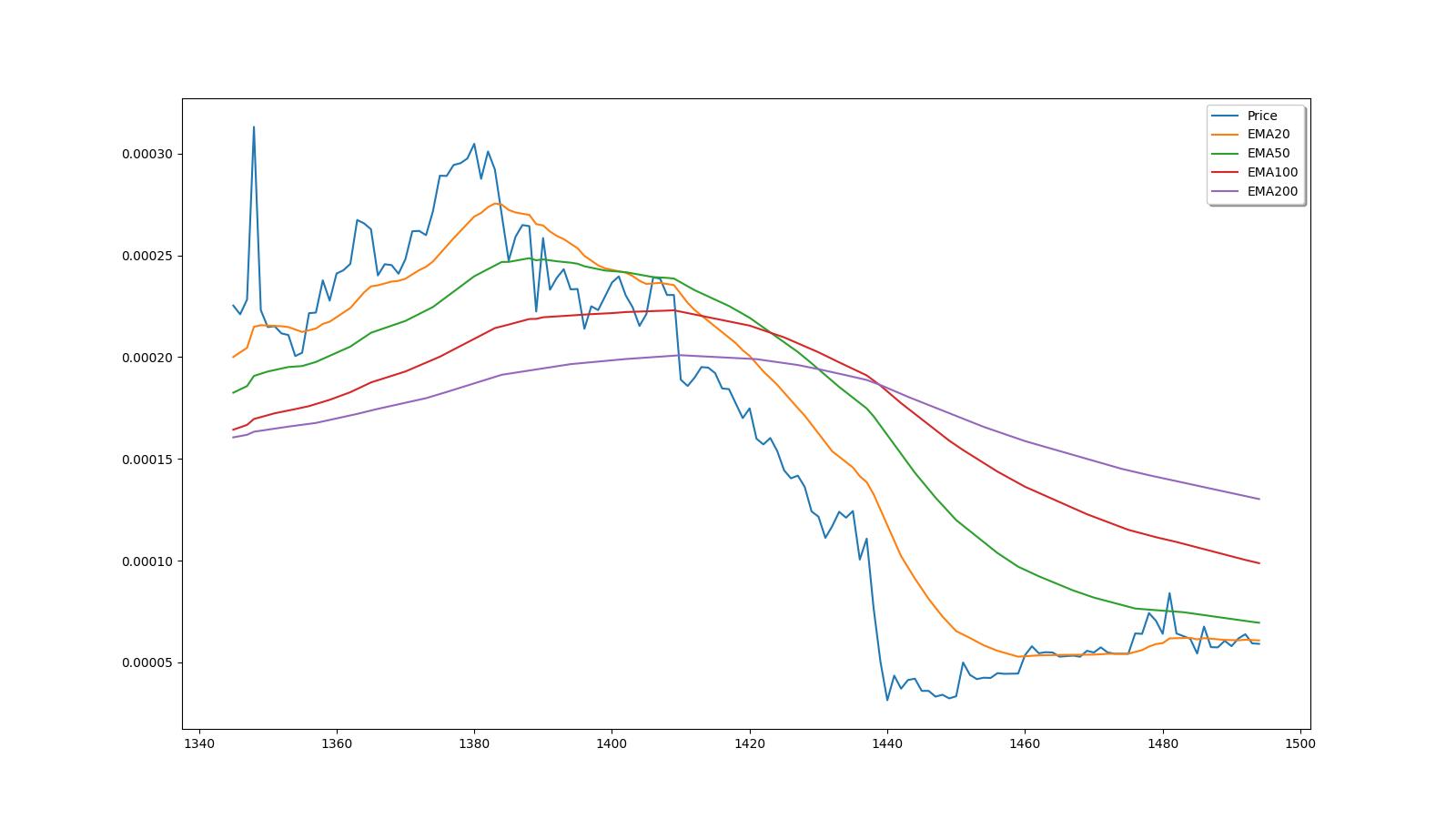 Attack Wagon Exponential Moving Averages
