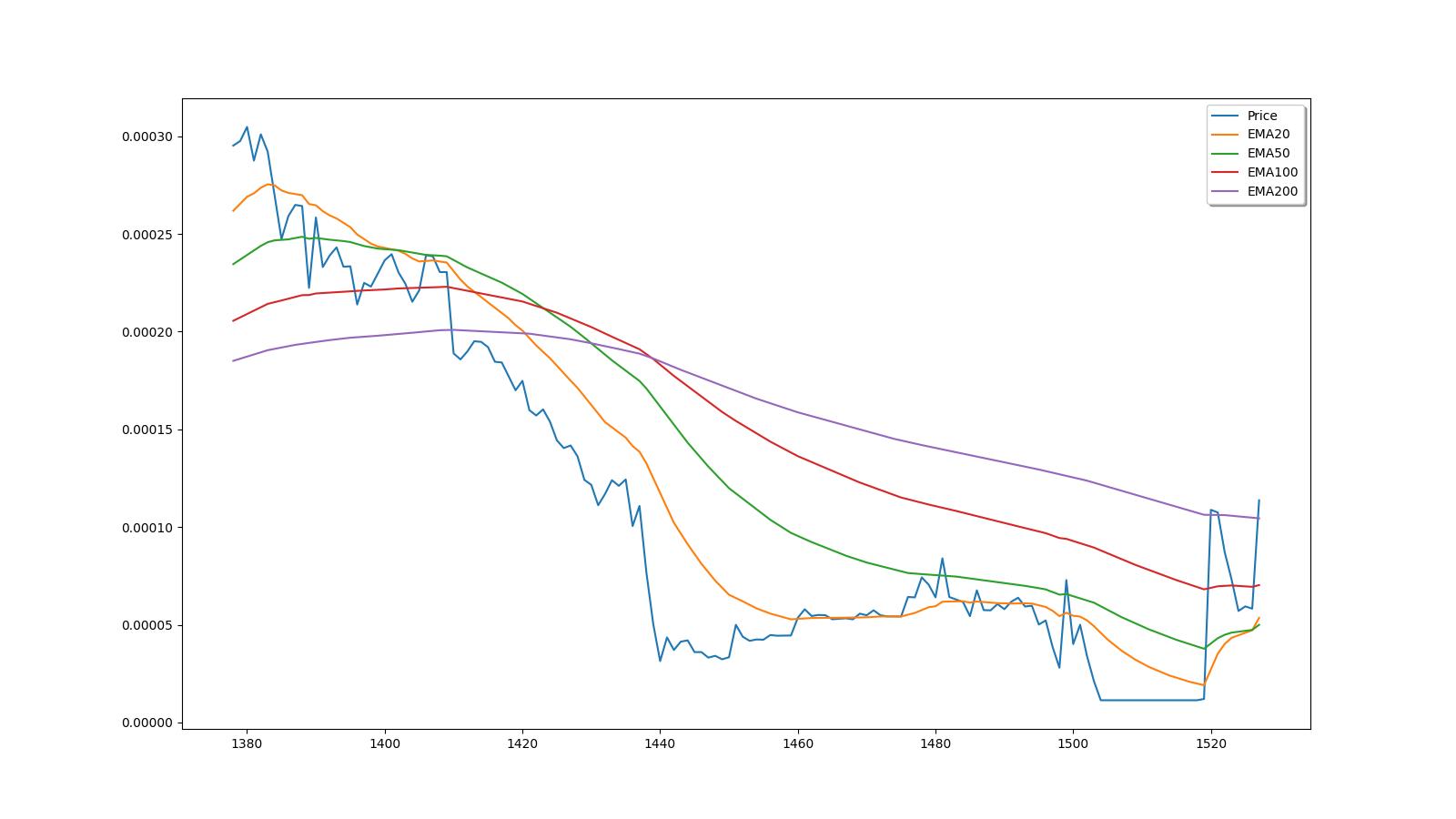Attack Wagon Exponential Moving Averages