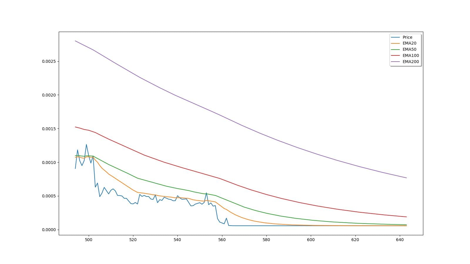 Attarius Network Exponential Moving Averages