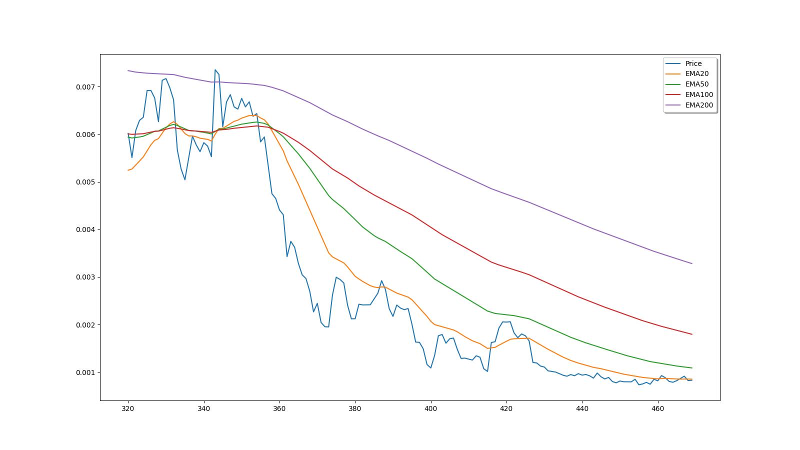 Attarius Network Exponential Moving Averages