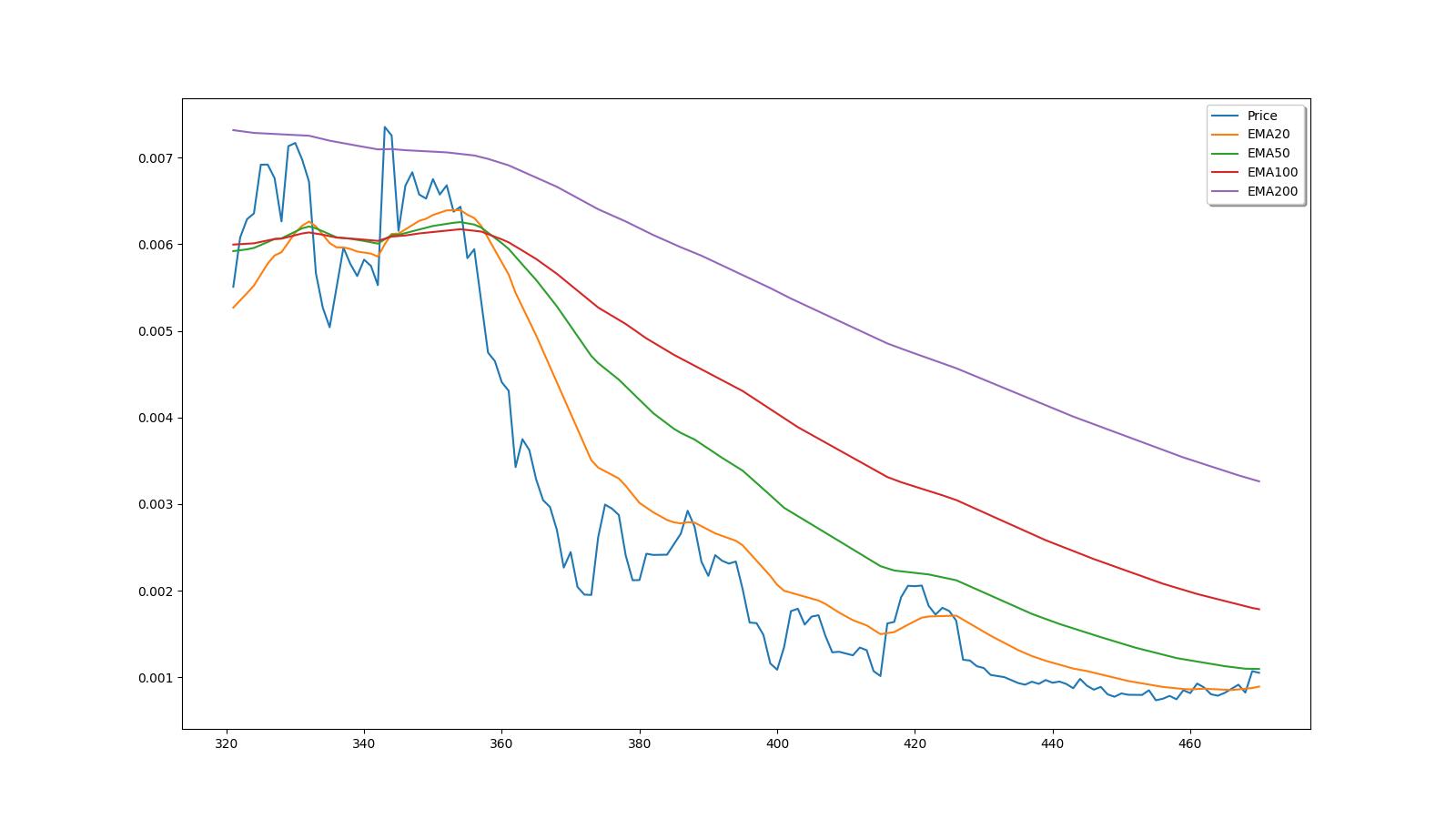 Attarius Network Exponential Moving Averages