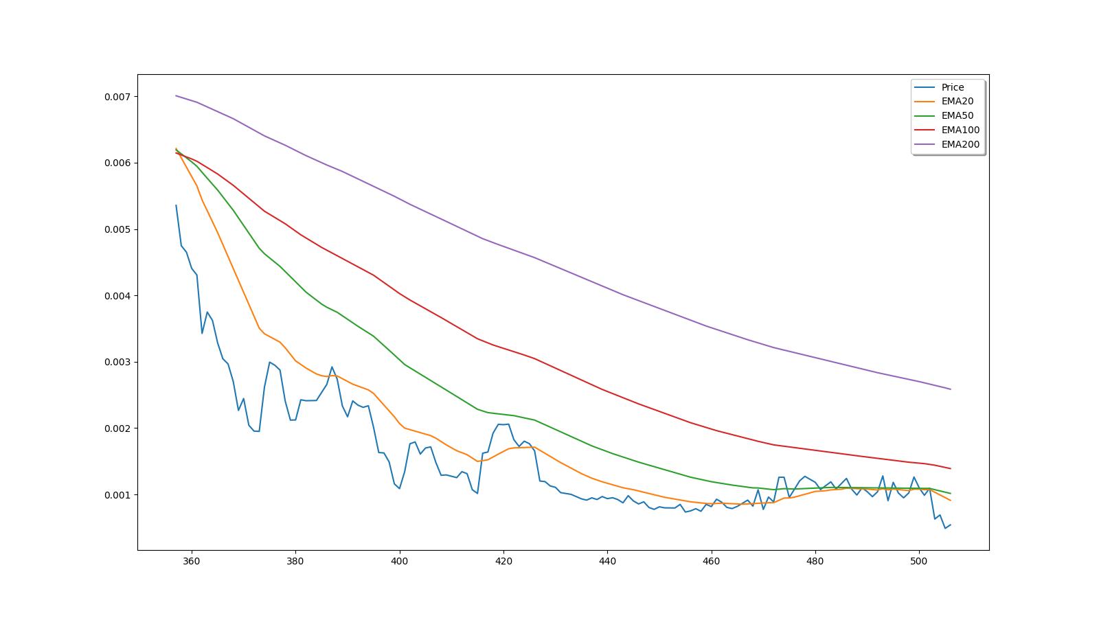 Attarius Network Exponential Moving Averages