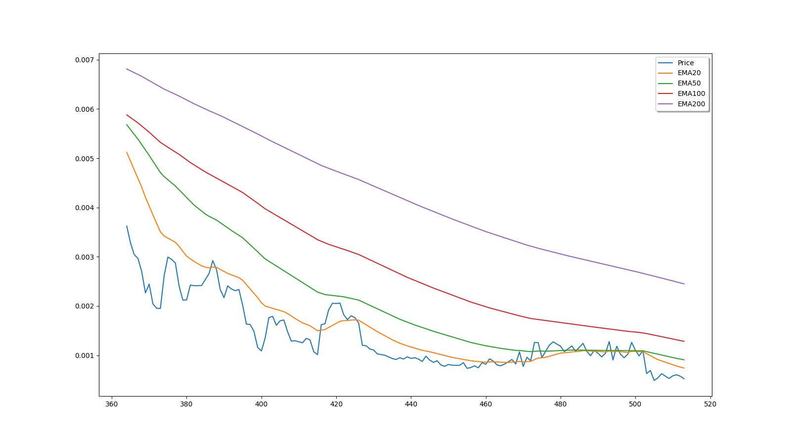 Attarius Network Exponential Moving Averages