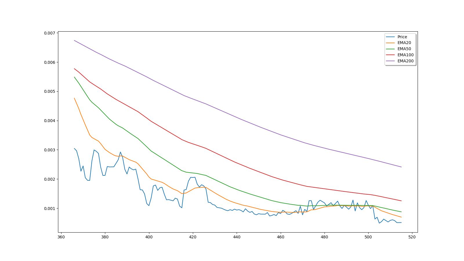 Attarius Network Exponential Moving Averages