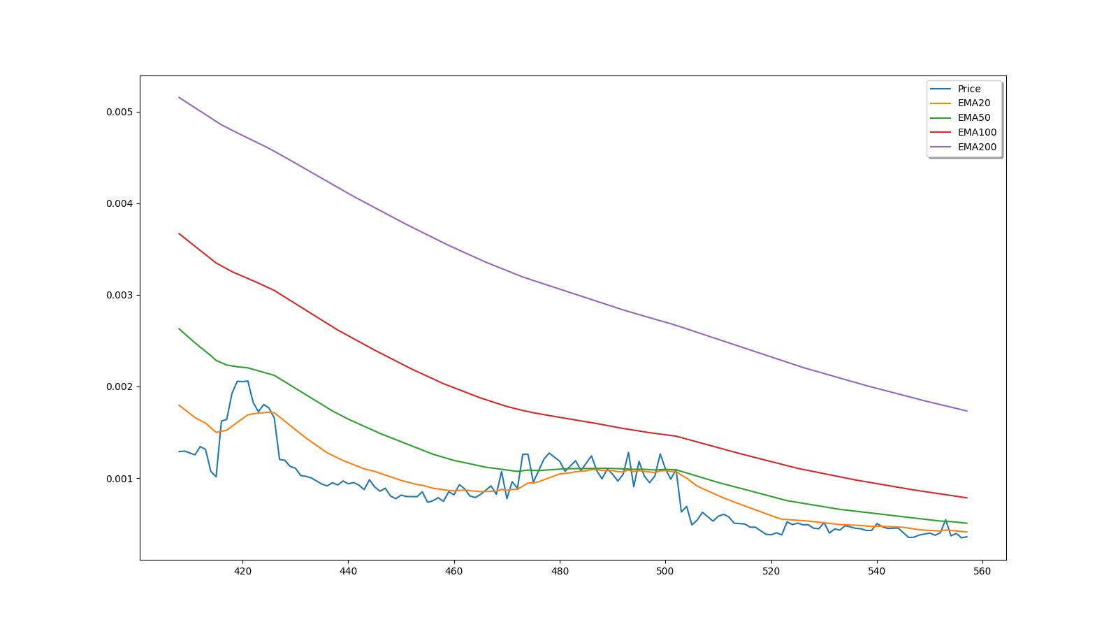 Attarius Network Exponential Moving Averages