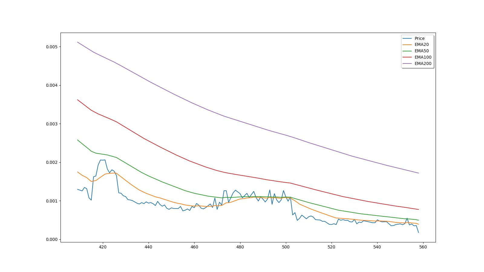 Attarius Network Exponential Moving Averages