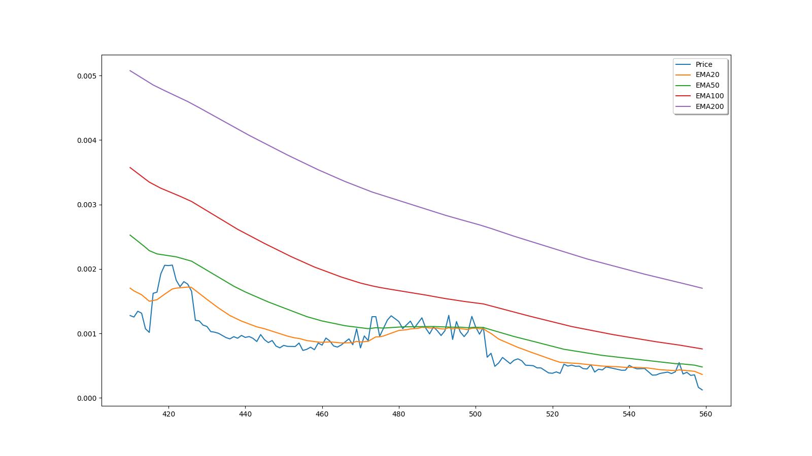 Attarius Network Exponential Moving Averages
