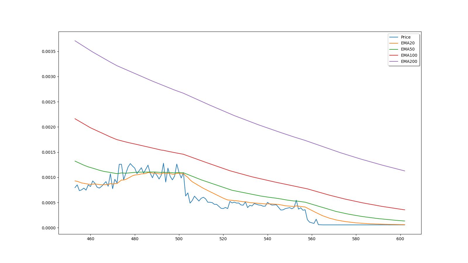Attarius Network Exponential Moving Averages