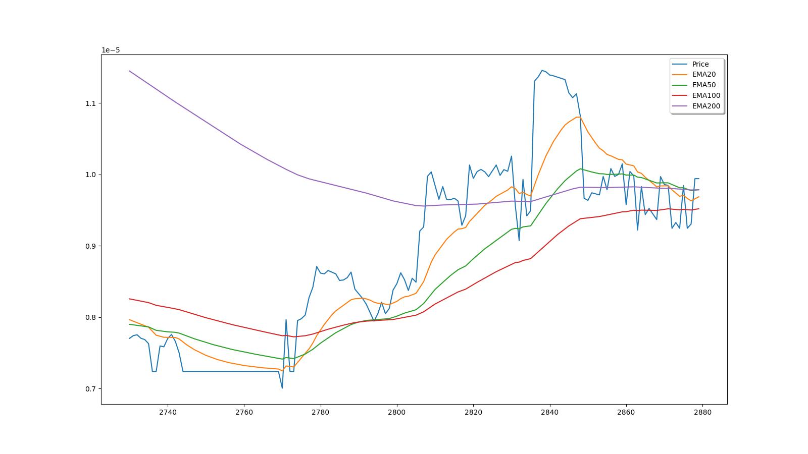 ATMChain Exponential Moving Averages
