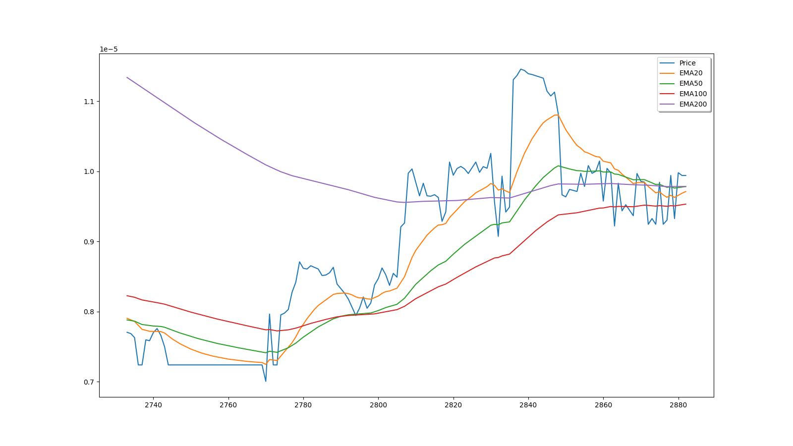 ATMChain Exponential Moving Averages