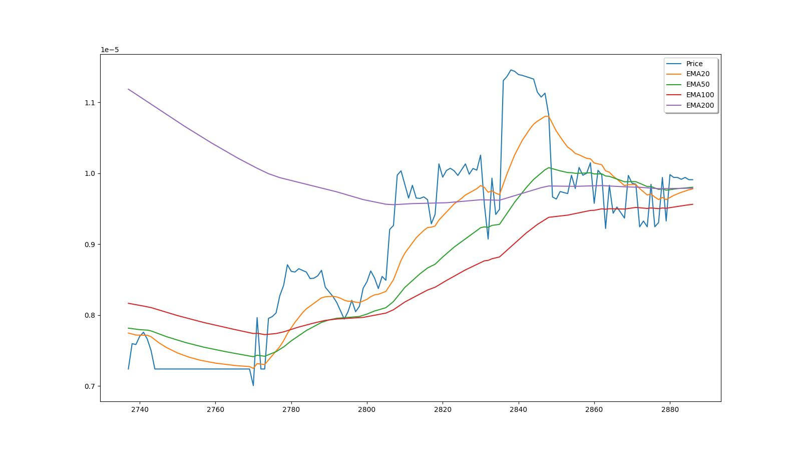 智媒链 Exponential Moving Averages