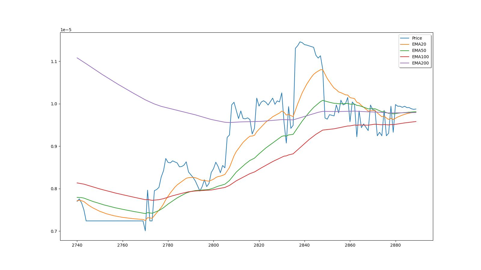 ATMChain Exponential Moving Averages