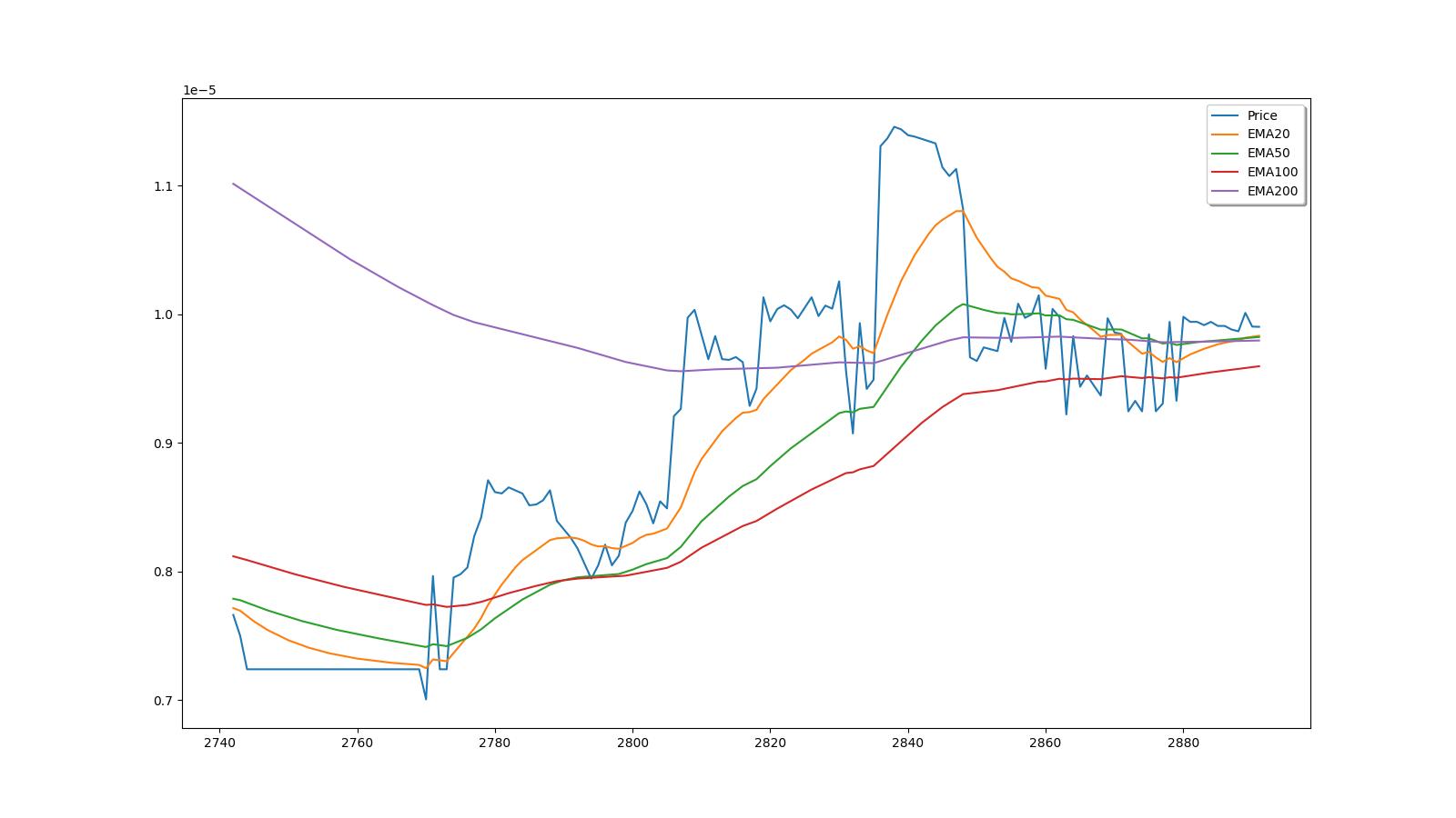 ATMChain Exponential Moving Averages