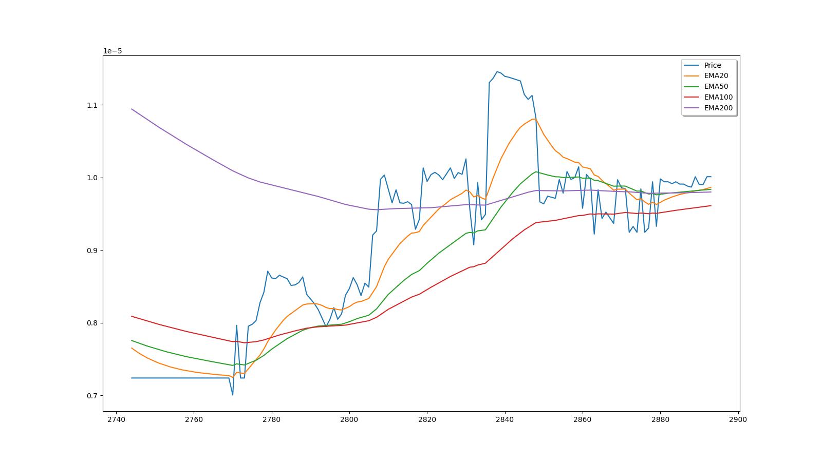 ATMChain Exponential Moving Averages
