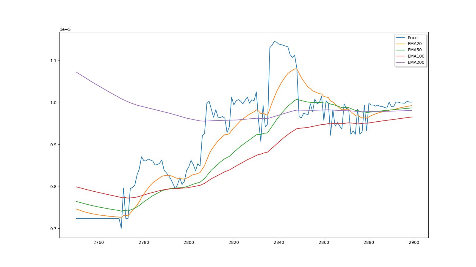 ATMChain Exponential Moving Averages