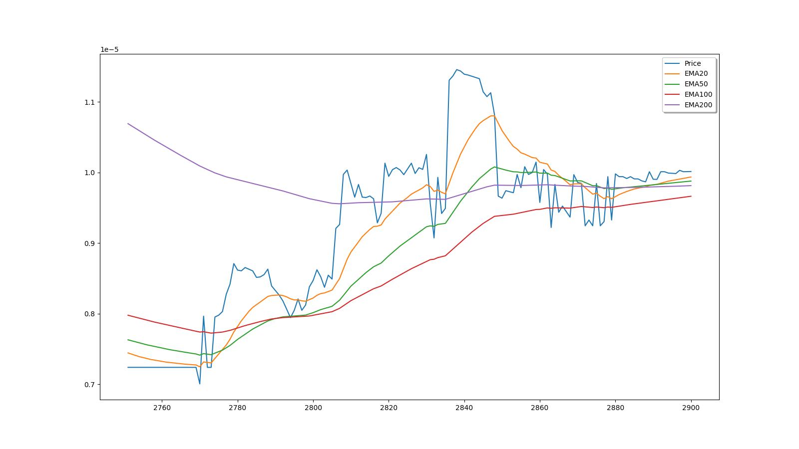 ATMChain Exponential Moving Averages